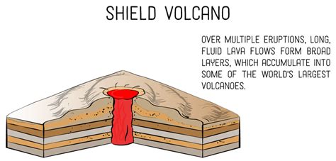 What Shape Is A Shield Volcano At Donna Lahti Blog