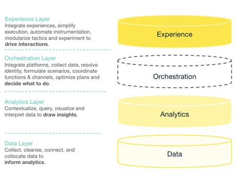 Marketing Data Flow And Cdp Shift Paradigm
