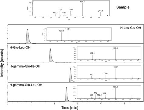 Cid Ms Spectra Of Isomers Matching The Elemental Composition C 11 H 20