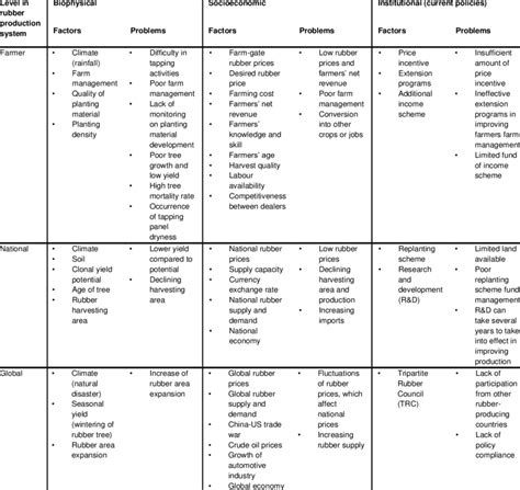 1 Compilation Of Factors And The Associated Problems Affecting Download Scientific Diagram