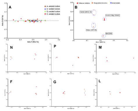 codon usage variations in the coding sequences of niv correspondence