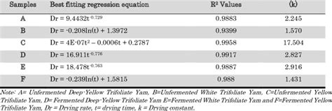 Best Fits Equation And Relationship Between Drying Rate And Drying Time Download Scientific