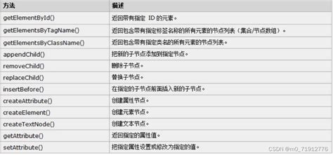 Js Dom Csdn博客