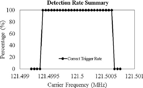 Figure 1 From Direct Rf Sampling Transceiver Architecture Applied To Vhf Radio Acars And Elts