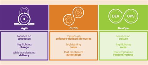 Difference Between Agile Cicd And Devops