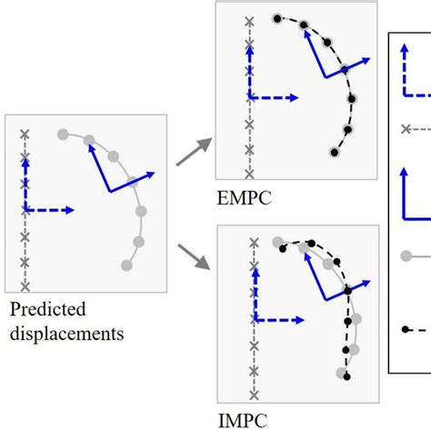 Overview Of The Multipoint Constraints For An Example Of A