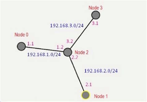 Simulation Screenshot In NS Download Scientific Diagram