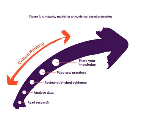 Building An Evidence Based People Profession Cipd