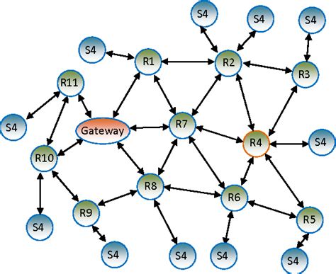 Figure 1 From Network Routing By Artificial Neural Network Semantic Scholar