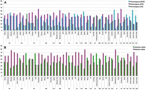 B The Allele Frequency Of 5 Bp Polymorphism Observed In Troponin T