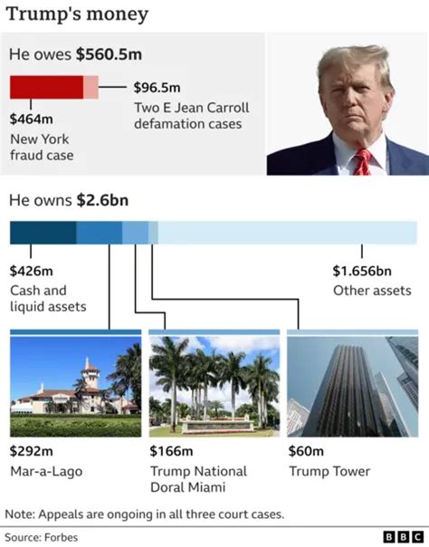 Trump Posts 175m Bond In New York Fraud Case