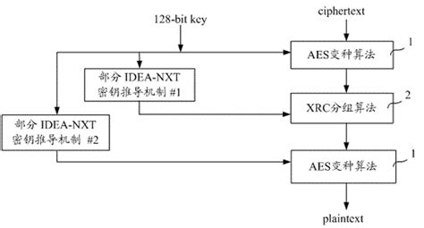 Low Power Consumption Implementation Method For Csa3 Common Scrambling
