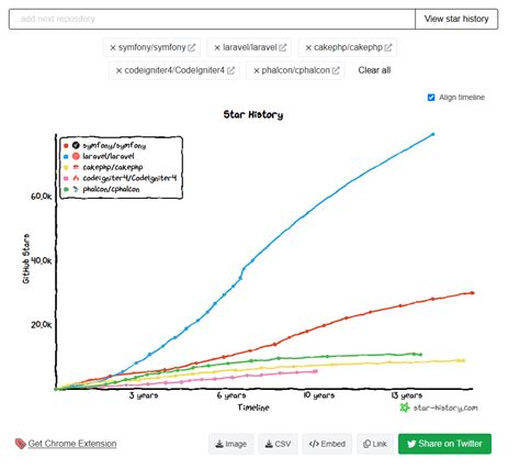 Suivre Lévolution Des Dépôts Github Grâce à Star History Informatique Générale Shevarezo`blog