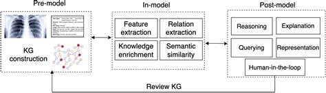 Knowledge Graphs And Explainable Ai In Healthcare