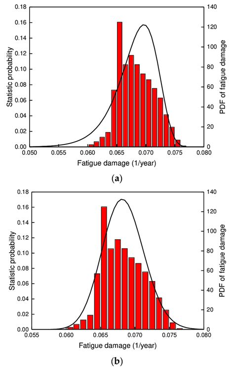 Pdf Of Fatigue Damage Of Lw Weld A Weibull Distribution B