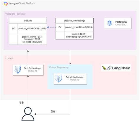 pgvector와 langchain을 사용한 ai 기반 애플리케이션 구현