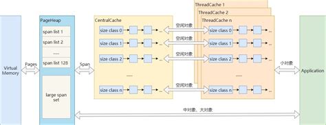 Tcmalloc Overview Wallen S Note