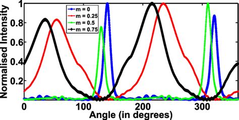 Normalised Intensity Profile At 6 Ghz Download Scientific Diagram