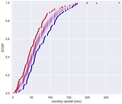 Statistical Thinking In Python Part 2 From Datacamp Way To Be A