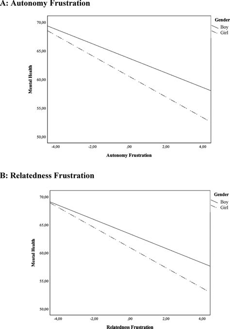 Simple Slope Graphs For Significant Moderation Effects A Autonomy