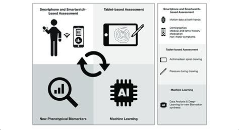Overview Of The Smart Device System Download Scientific Diagram