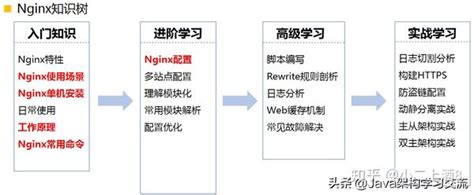 Nginx神来之笔提高并发原来如此简单建议收藏 知乎