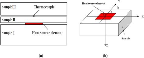 Schematic Diagram Of The Small Plane Heat Source Method A