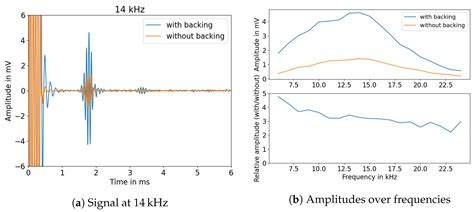 Guided Acoustic Waves In Polymer Rods With Varying Immersion Depth In Liquid