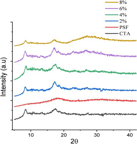 Xrd Pattern Analysis Of Pristine Psf And Cta And Their Blended