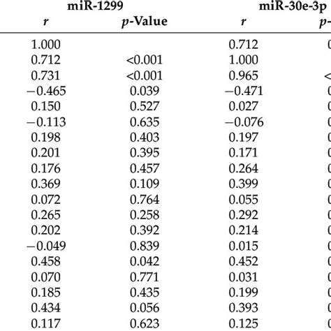 Partial Spearmans Correlation Coefficients Adjusted For Age Sex And