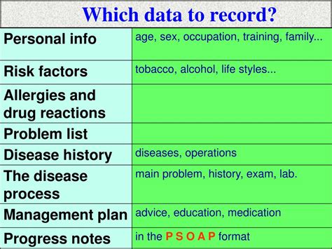 Ppt The Problem Oriented Medical Record Powerpoint Presentation Free