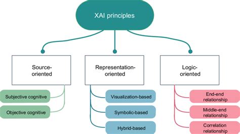 Taxonomies Of Xai Approaches In This Survey Download Scientific Diagram
