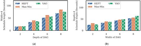 Adaptive Computation Offloading With Task Scheduling Minimizing Reallocation In Vanets