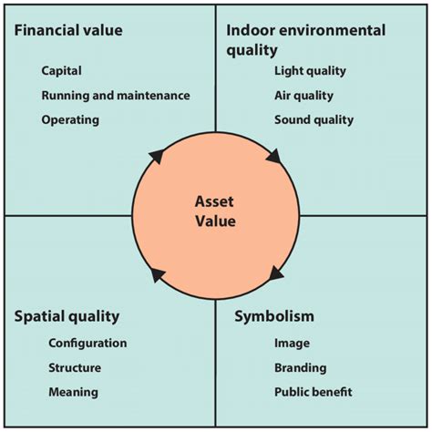 2 Construction Industry Councils Asset Value Matrix Based On