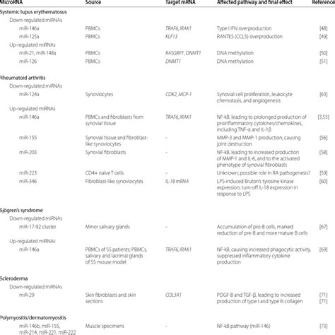 Aberrant Mirna Expression In Autoimmune Rheumatic Diseases Download Table