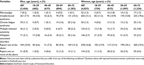 Self Reported Functional Somatic Syndromes Ab Download Table