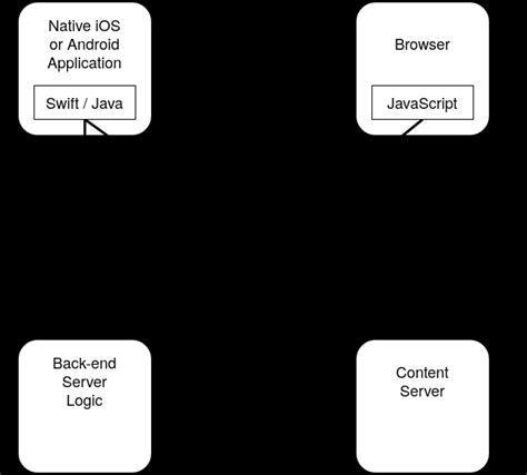 modern web architecture components download scientific diagram