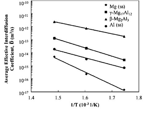 Temperature Dependence Of Average Effective Interdiffusion Coefficients