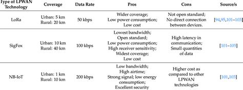 Comparison Of Lpwan Wireless Technologies Download Scientific Diagram