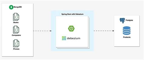 Github Sofienebkhands On Debezium Cdc With Springboot Code For