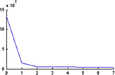 Evolution Of The Energy Functional According To The Number Of Iterations Download Scientific