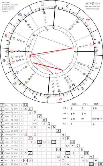 Trying To See If My Birthchart Can Tell Why My Sex Drive Is So Insanely