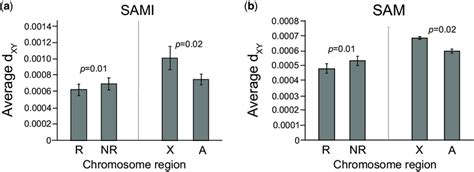 A Average Pairwise Divergence D Xy Between P Inornata And P