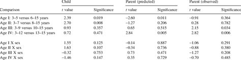 Hierarchical Set Of Comparisons For The Effects Of Age And Interaction