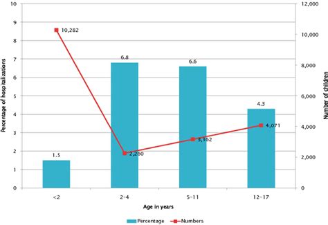 Figure 1 From Pediatric Vancomycin Use In 421 Hospitals In The United