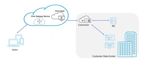 Enhancing User Experience With Netscaler Gateway Service