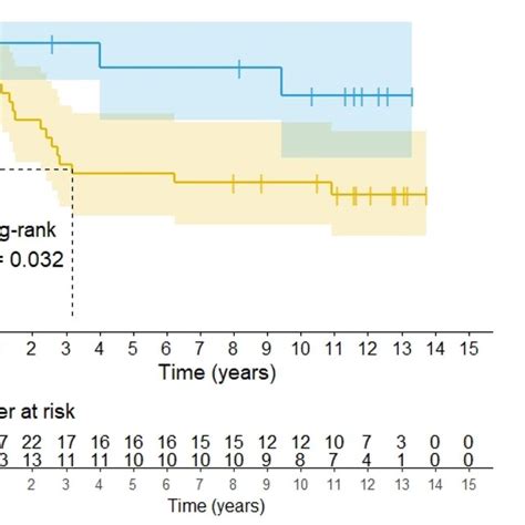 Rfs According To Histopathology Classification According To Dworaks Download Scientific