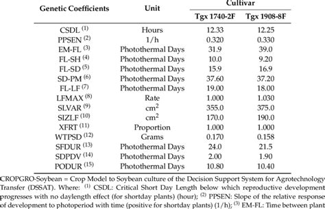 Genetic Coefficients Used For The Cropgro Soybean Model Calibrated For Download Scientific