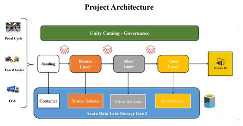 Github Shubhamjais40databricks Traffic Management Etl Pipeline