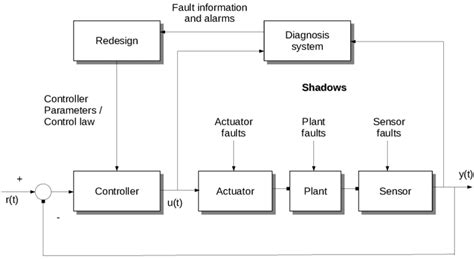 41 Ftc Structure For A Pv System Download Scientific Diagram